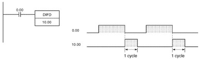 Instruksi PLC DIFU (Differential Up) dan DIFD (Differential Down ...