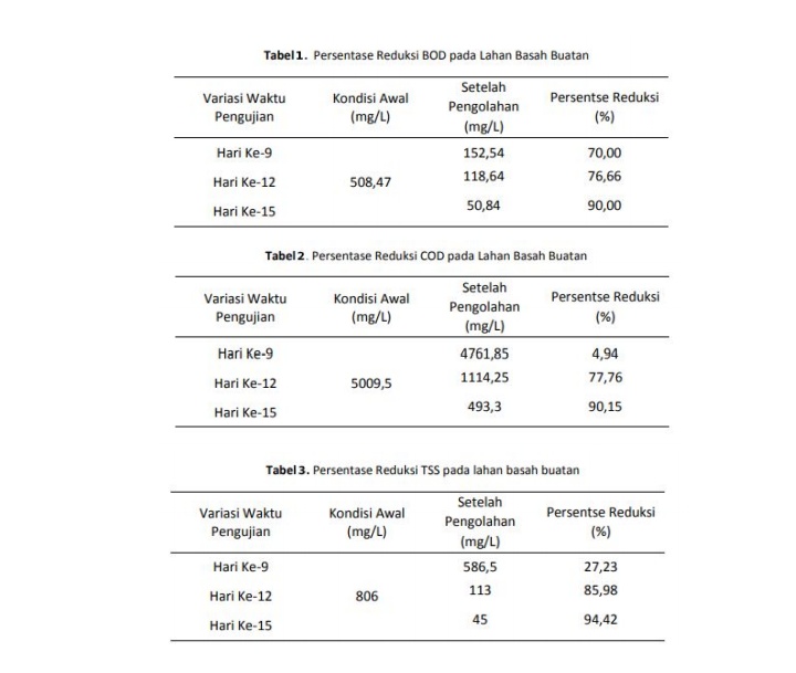 Kimia: Analisis Parameter Baku Mutu BOD, COD dan TSS