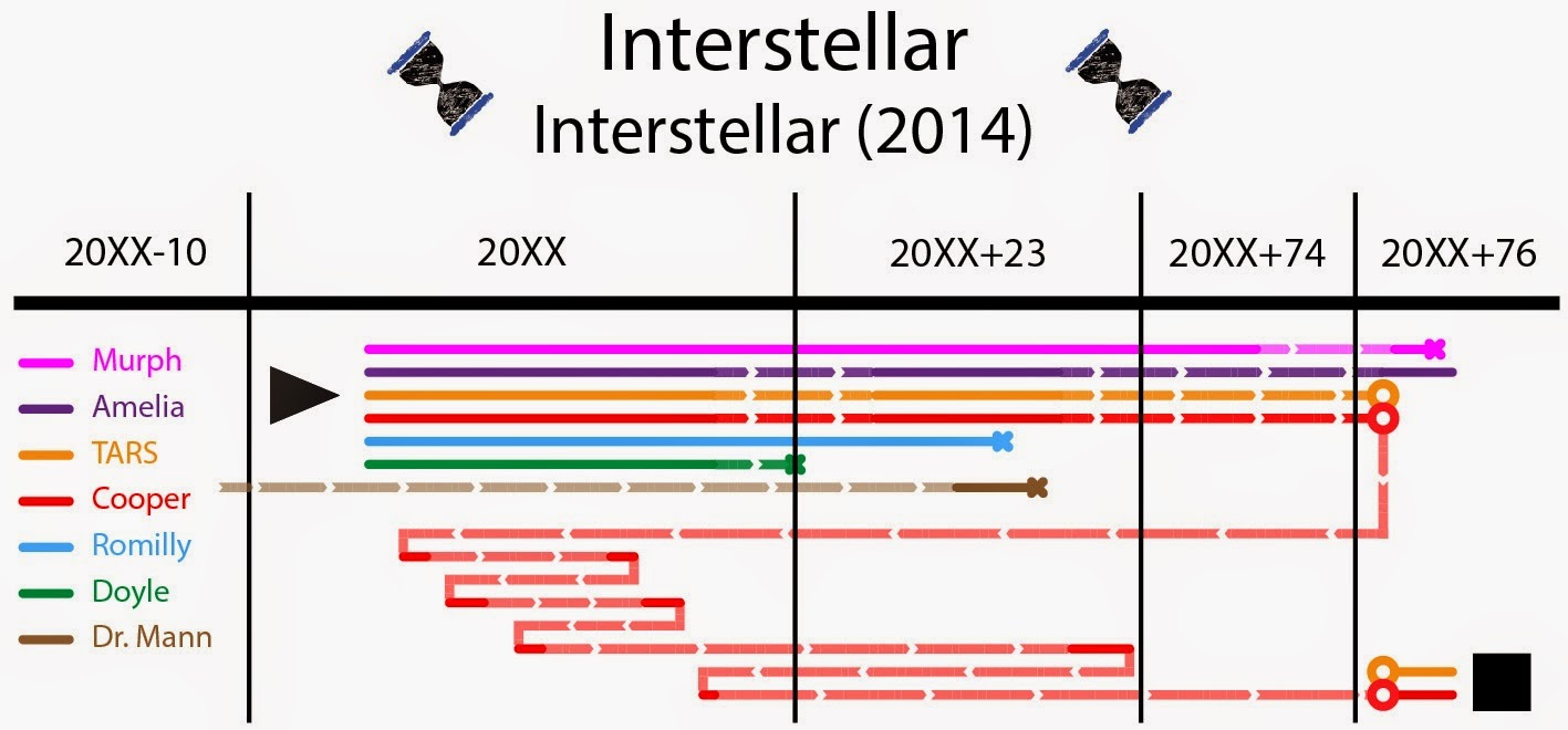 El Manual del Viajero del Tiempo: Interstellar (Interstellar)