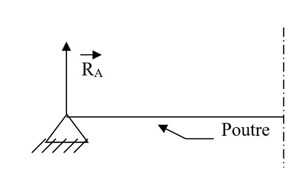 RDM Les différents types d’appuis appui double et simple