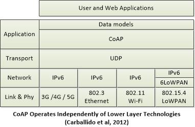 Pervasive Computing - What You Need To Know: Constrained Application ...