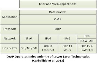 Pervasive Computing - What You Need To Know: Constrained Application ...