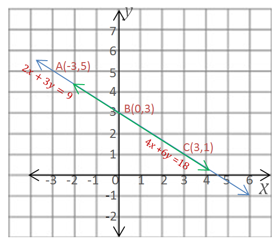 Pair of Linear Equations in Two Variables