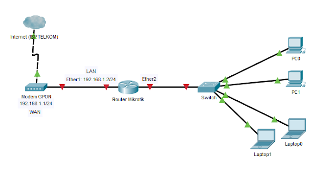 Cara Remote Router Mikrotik via Internet Menggunakan Fitur IP Cloud ...