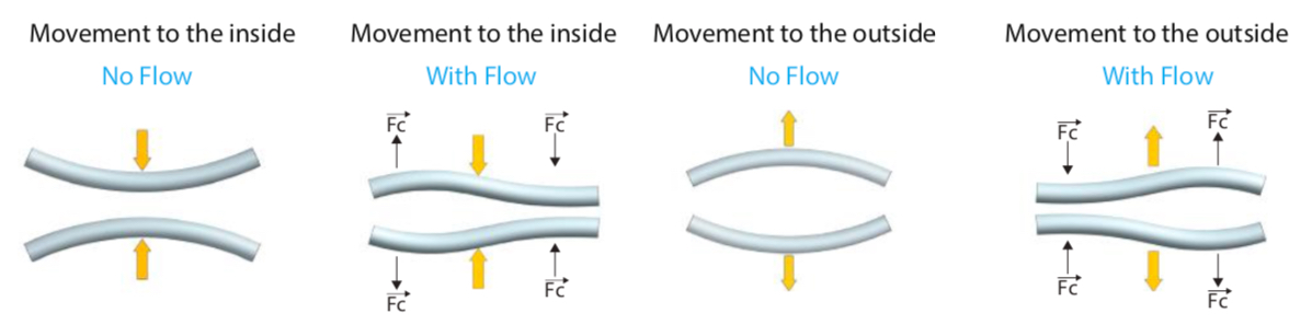 What Are Coriolis Flow Meters? | The Hile Controls, Inc. Blog