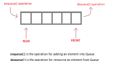 Queue & Circular Queue