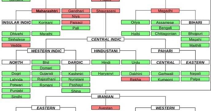 krishna1008: INDO ARYAN Languages of past 8000 years.