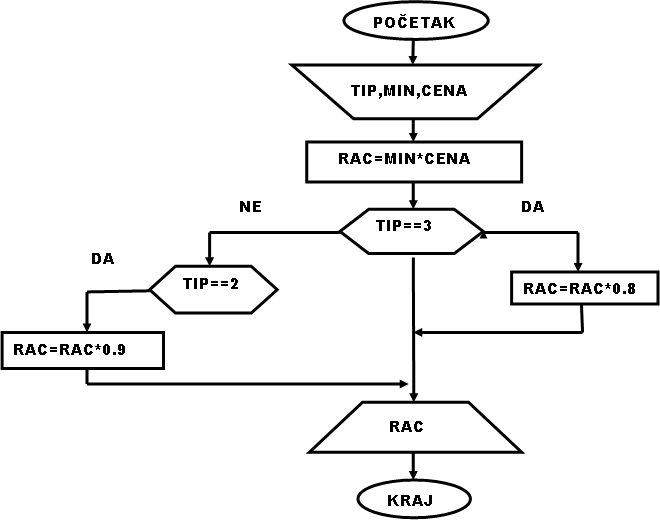 RAČUNARSTVO I INFORMATIKA: RAZGRANATA ALGORITAMSKA STRUKTURA (2)