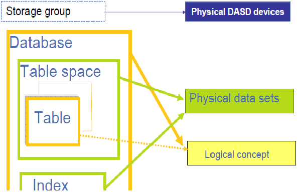 Ibm Mainframe Forum Db2 Architecture What Is Table Space Storage Groups Obid Psid Index And