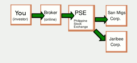 Juan Tamad the Modern Day Farmer: I want to buy Stocks; The Philippine ...