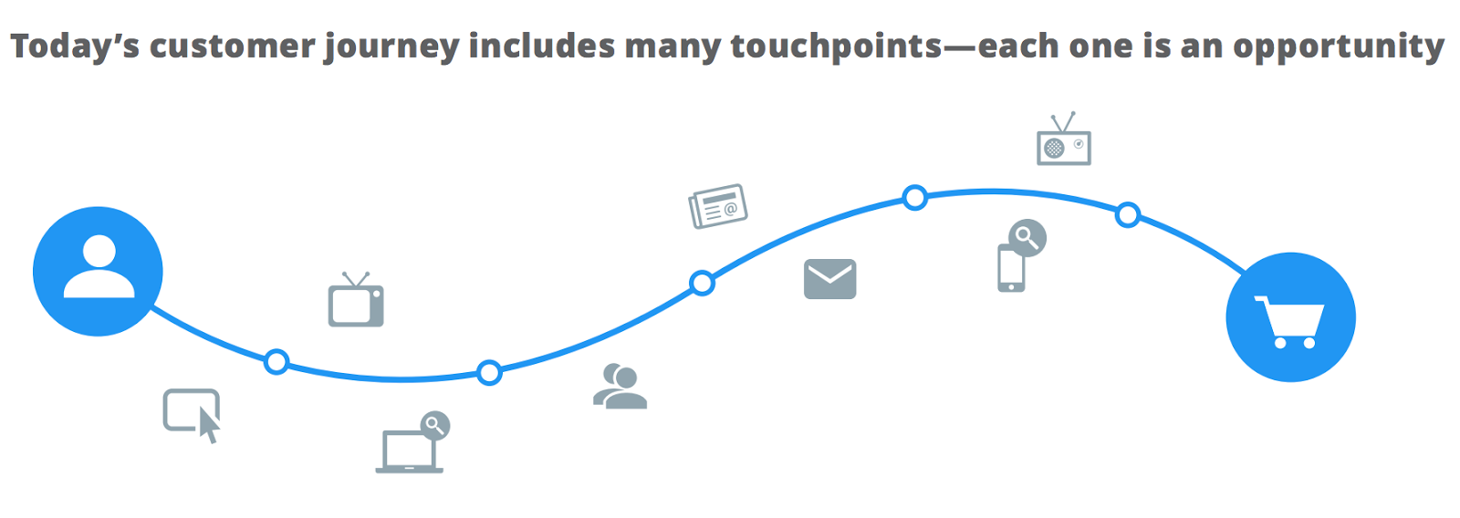 Customer Journey & Touch Points in Retail Space - Industry Benchmark ...