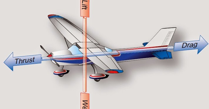 Thrust and Drag - Aerodynamics of Flight | Aircraft Systems