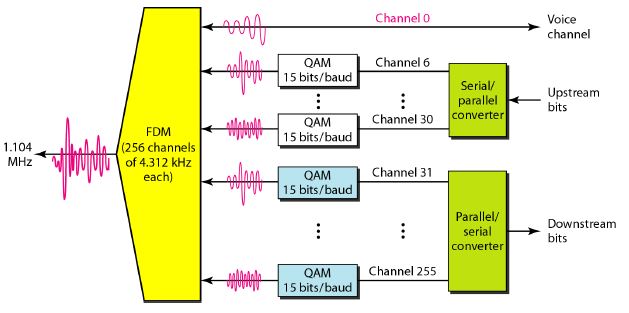 DIGITAL SUBSCRIBER LINE