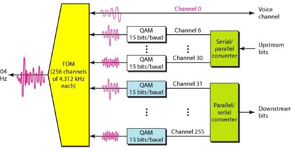 DIGITAL SUBSCRIBER LINE