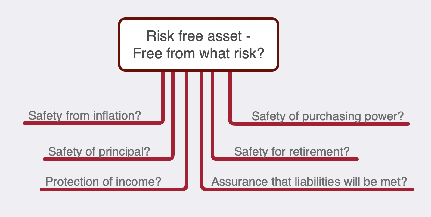 Disciplined Systematic Global Macro Views: What is a risk-free safe ...