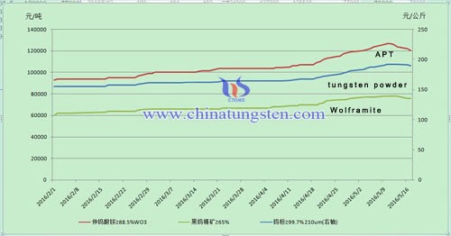 Pure Tungsten: Tungsten Market Short-Term Shocks