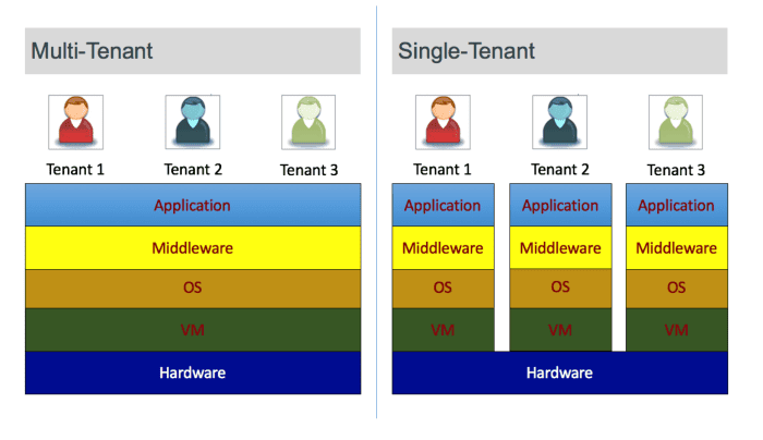 learn4sfdc: Salesforce is a Multitenant Architecture