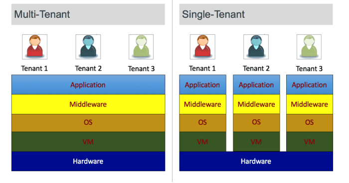 learn4sfdc: Salesforce is a Multitenant Architecture