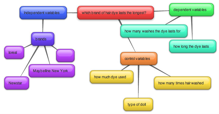 my science research project (:: another mind map