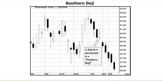 145 CANDLESTICK PATTERNS || page 3 || (5) Southern Doji ; (6) Northern Doji