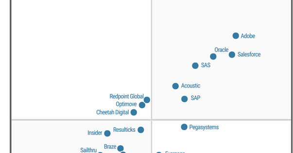 DWBIAnalytics: 2020 Magic Quadrant for Multichannel Marketing Hubs