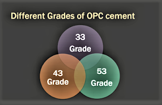 Different Grade of OPC Cement