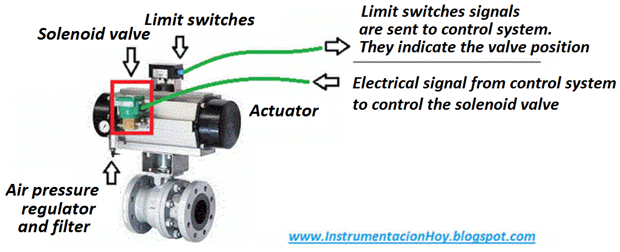 Instrumentation Today: CONTROL VALVE PNEUMATIC SKETCH