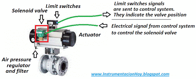 Instrumentation Today: CONTROL VALVE PNEUMATIC SKETCH