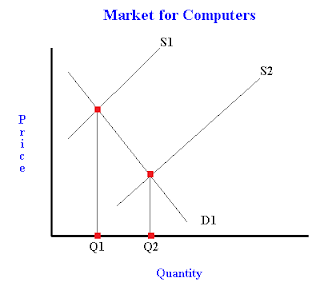 Understanding the difference between demand and quantity demanded.