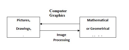 Computer Graphics: The Difference between Computer Graphics and Image ...