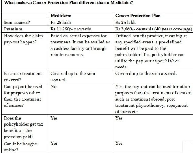 Why you should get a Cancer Insurance - Insurance