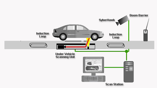 Under Vehicle Scanning System – How It Works?