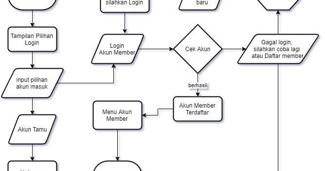 Membuat Form Login, Register dan Input data beserta Tabel menggunakan ...