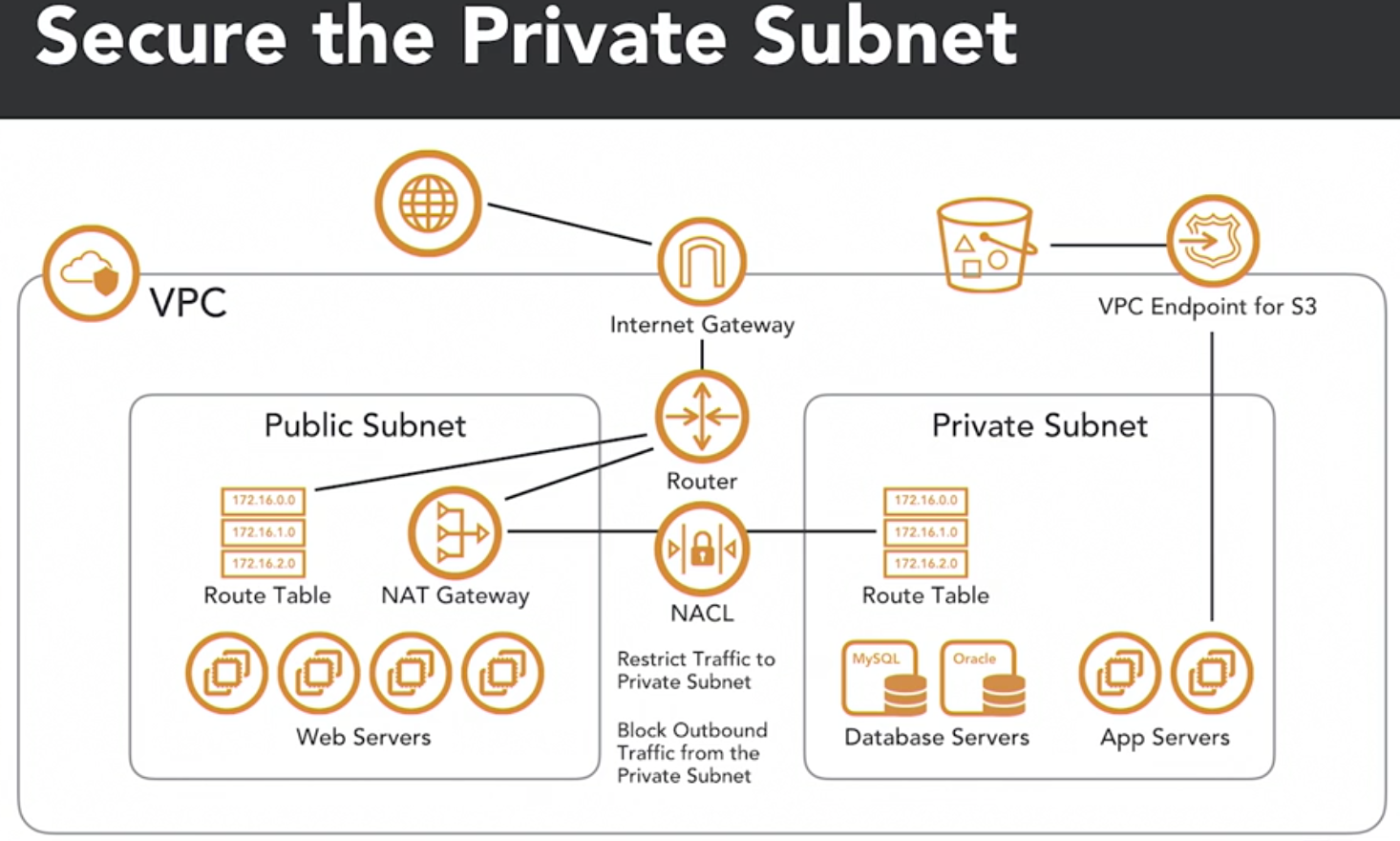 JAVA: AWS - VPC Security