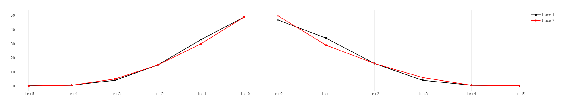 Negative Values With A Log Axis In Plotly ~ Random Problems