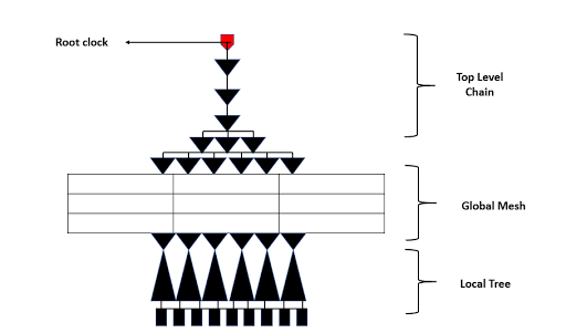 Clock_Tree_TYPES__Clock_Mesh