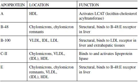 Hypercholesterolinemia Case File