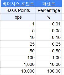 뜻 : 베이시스 포인트 Basis Points. 기호 bp, bps, bips [비피, 빞, 비프]
