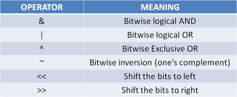 C++ Operators - Types of Operators