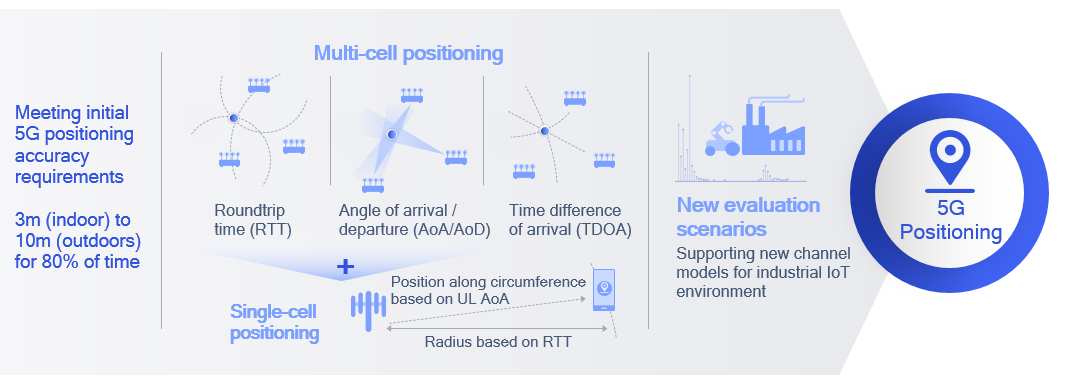 The 3G4G Blog: Positioning Techniques for 5G NR in 3GPP Release-16