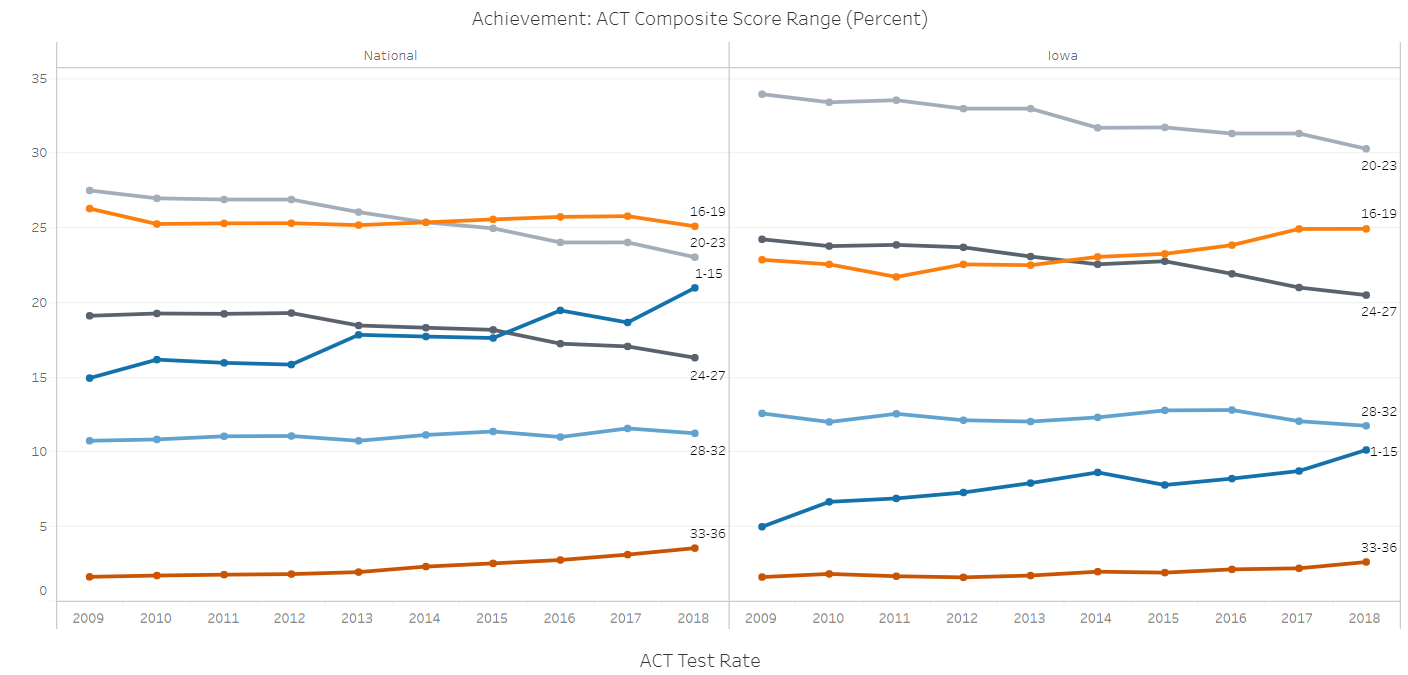 ACT Newsroom & Blog: The Evolution of ACT Research: Identifying Trends ...