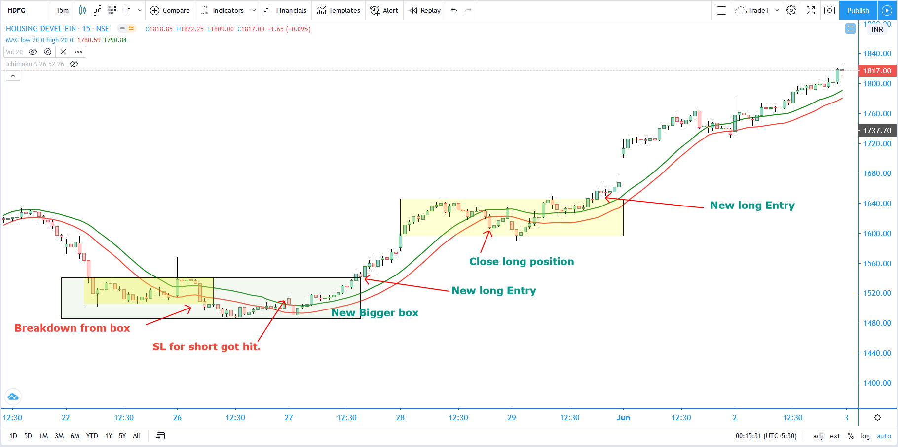 Basics of Breakout Trading