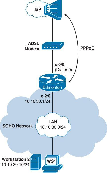 Point-to-Point Protocol over Ethernet (PPPoE) Configuration - Network ...
