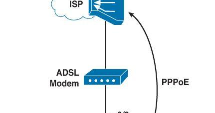 Point-to-Point Protocol over Ethernet (PPPoE) Configuration - Network Templete
