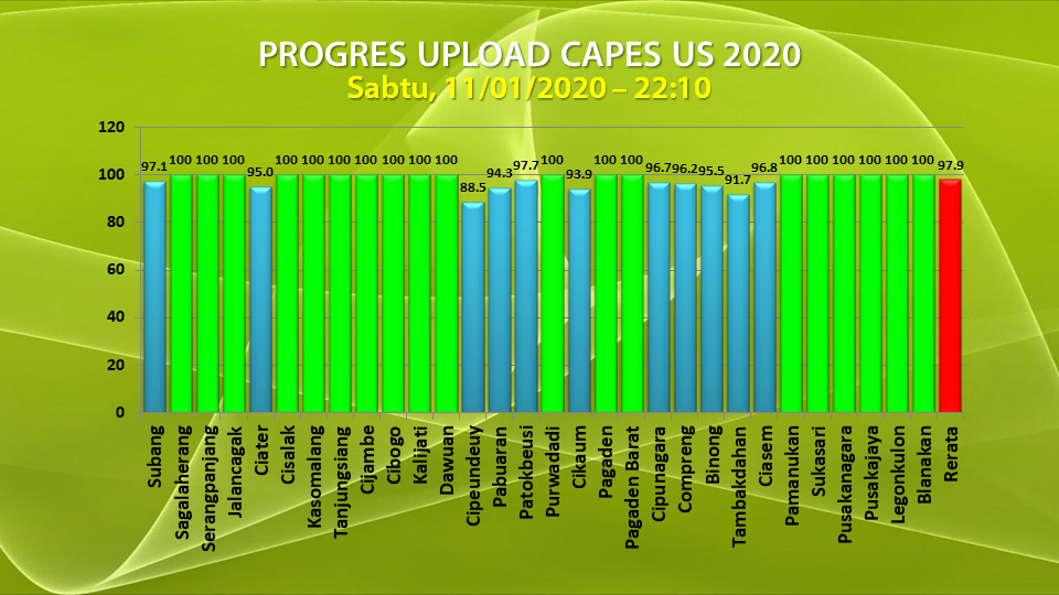 Catatan Pinggir: PROGRES UPLOAD CAPES US 2020