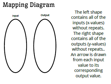 Math = Love: Representations of a Relation Foldable and Telephone Activity