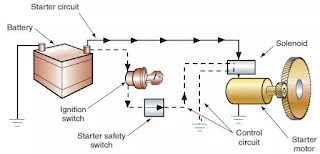 Technical World : STARTING SYSTEM: COMPONENTS AND WORKING PRINCIPLES