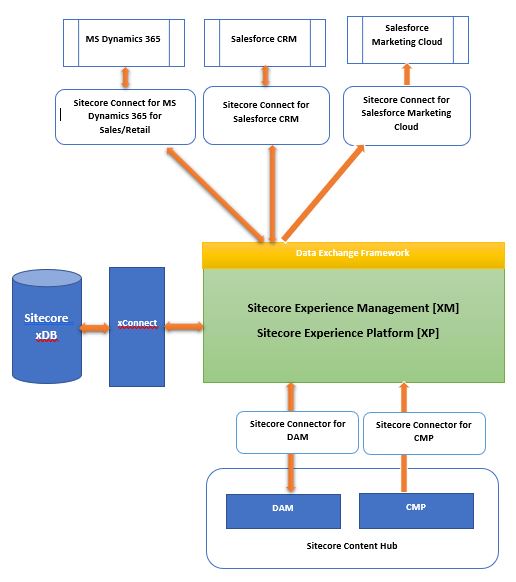 Sitecore in my view: Quick Introduction to all Sitecore Connectors for ...