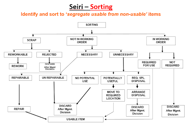 Design Tech Academy: 5S System (Sorting, Systematic Arrangement, Shine ...