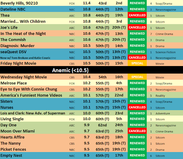 1993-94 Ratings History - The TV Ratings Guide